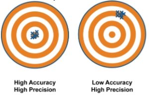 Précision et exactitude : Quelle est la différence？ ? - ChansMachining